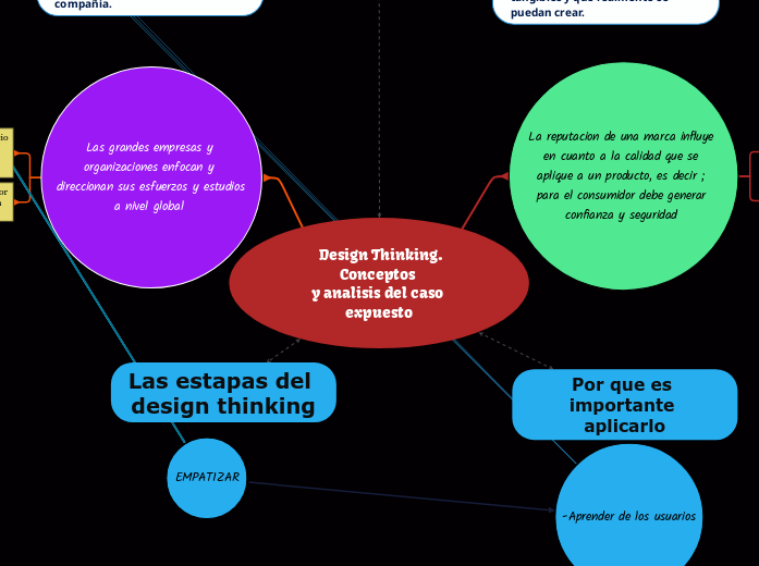 Design Thinking. Conceptos y analisis del...- Mind Map